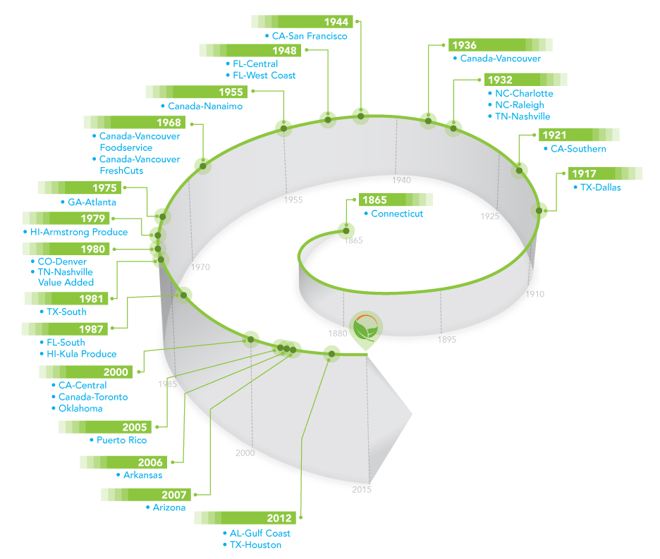 FreshPoint | freshpoint_timeline_fp3