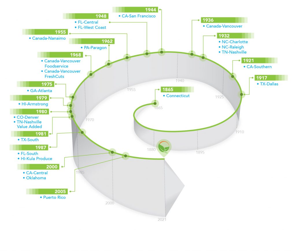 FreshPoint | freshpoint_timeline_fp5