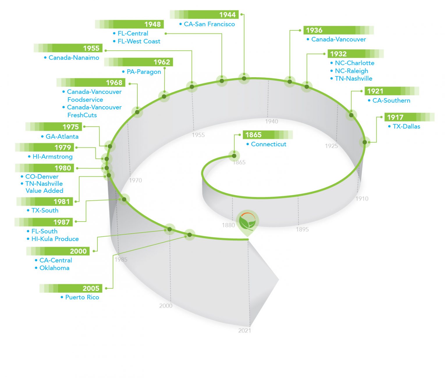 FreshPoint | freshpoint_timeline_fp5